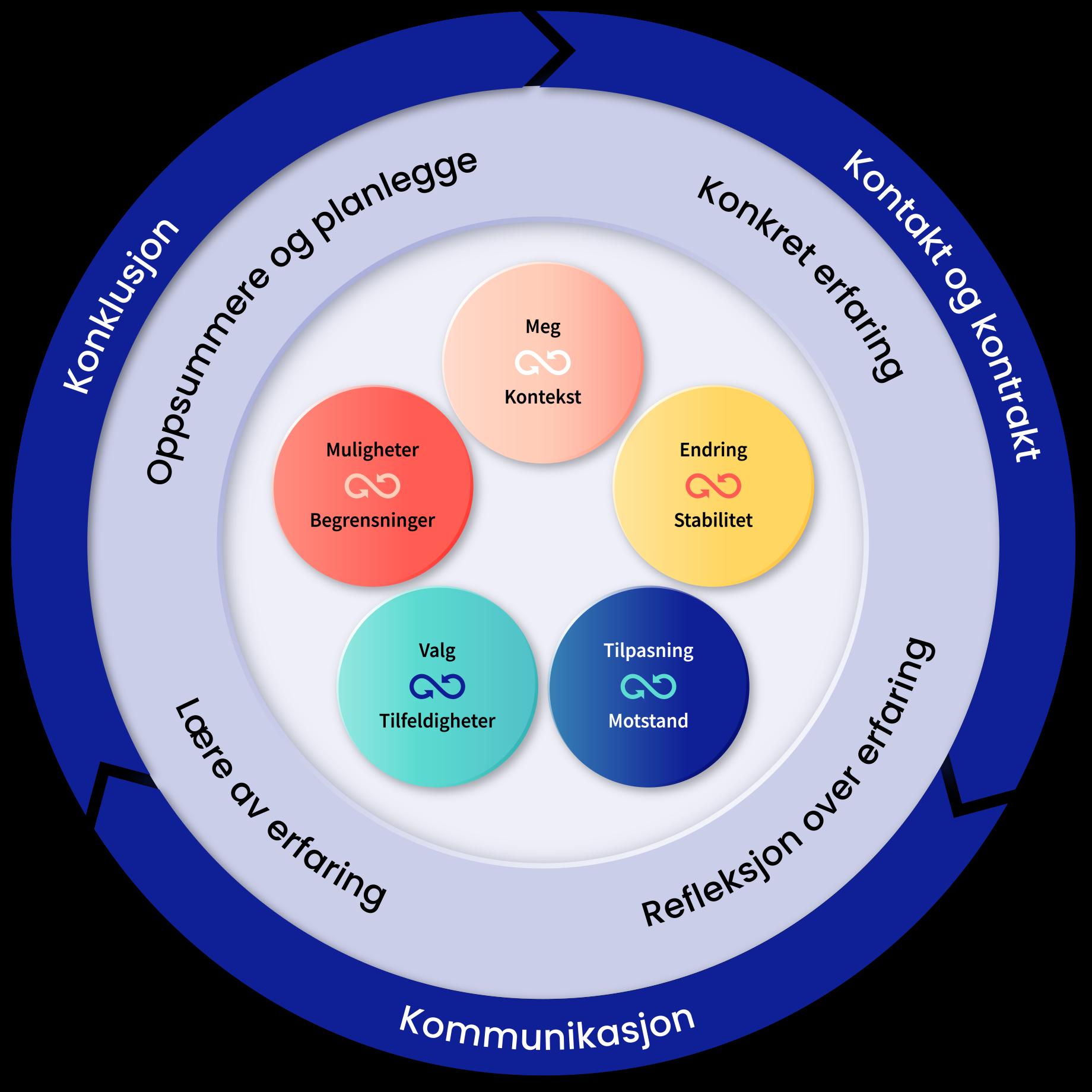Bli kjent med Karriereveiledning.no sin modell for veiledning | Kvalitet i karriereveiledning